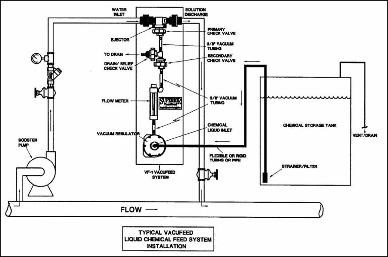 Seaco Technologies >> Products >> Chlorination Equipment >> Vacufeed